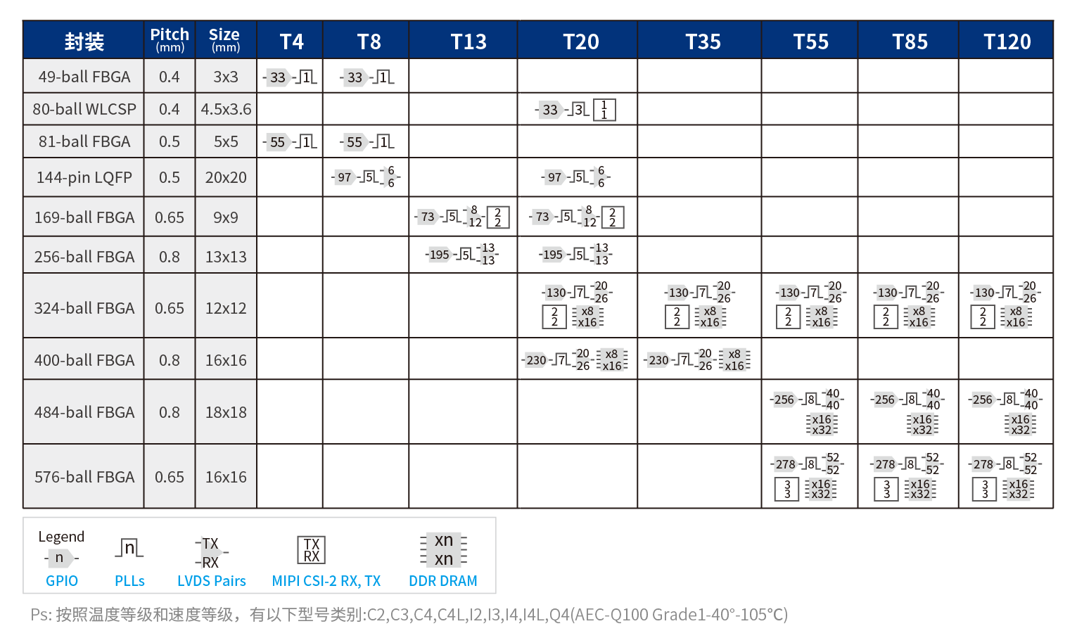 产品 / Trion系列FPGA-易灵思
