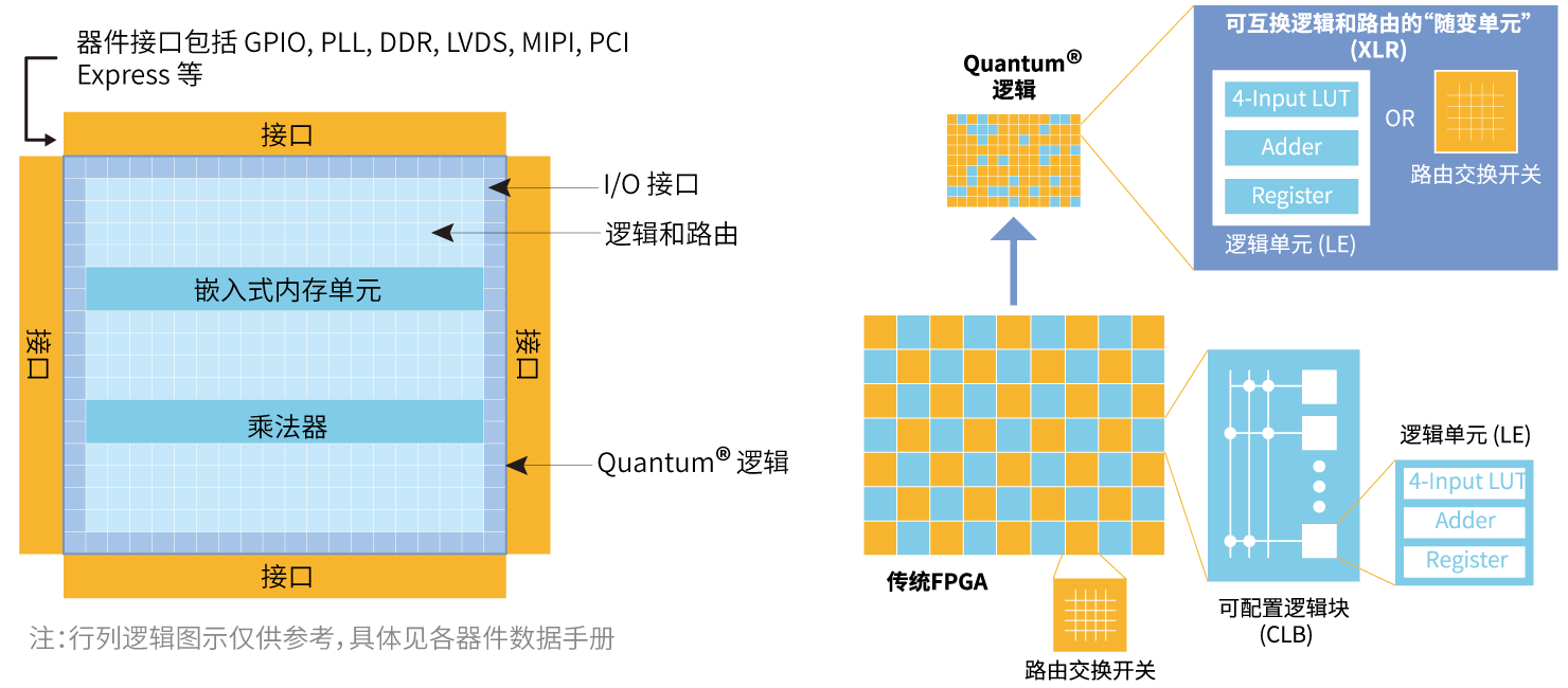 产品中心 / Trion系列FPGA-易灵思