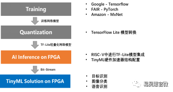 易灵思TinyML平台助力硬件加速-易灵思